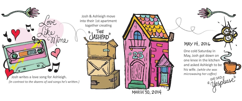Custom Timeline Journey Map digital File - Etsy