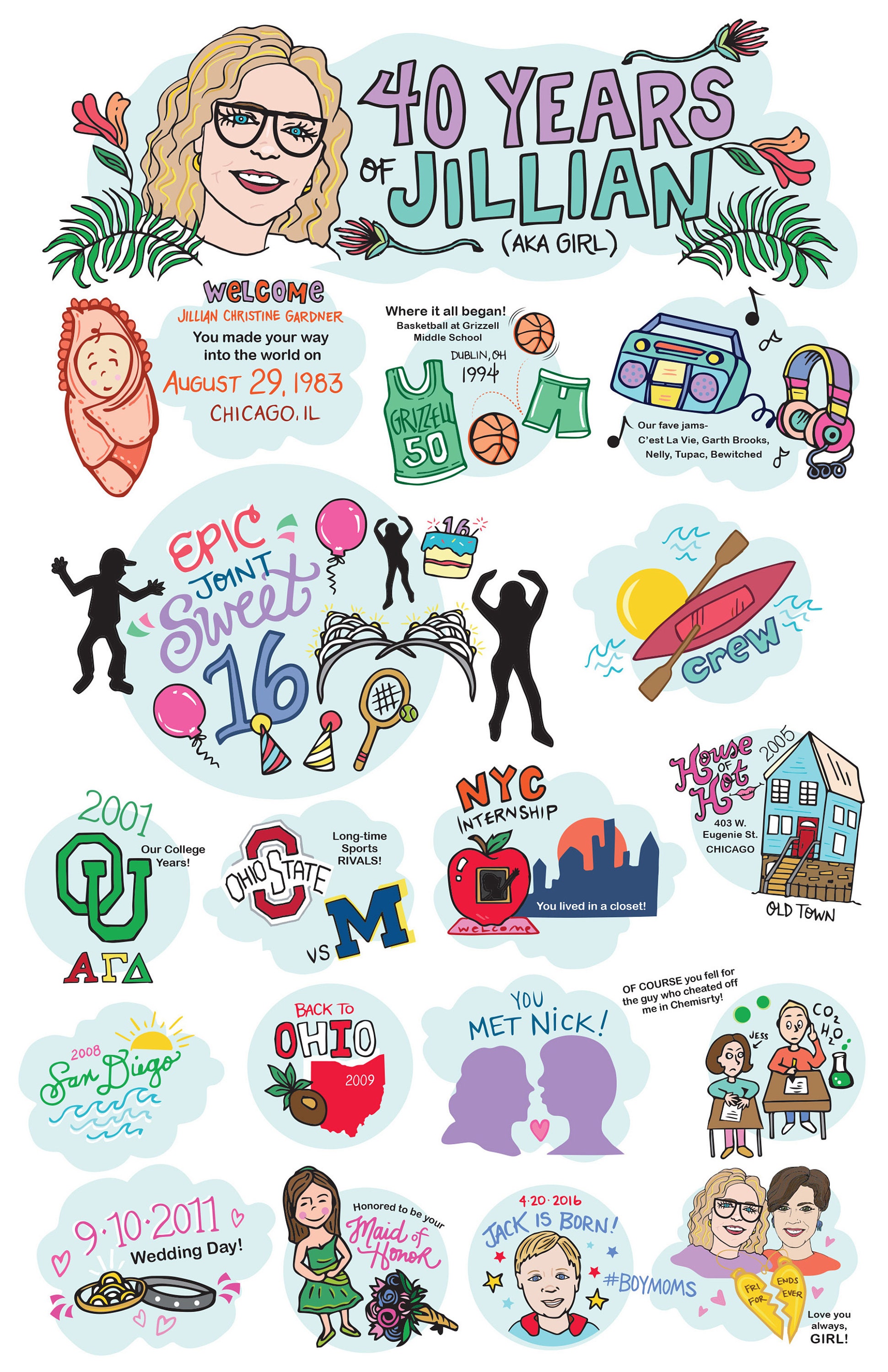 Custom Timeline Journey Map digital File - Etsy