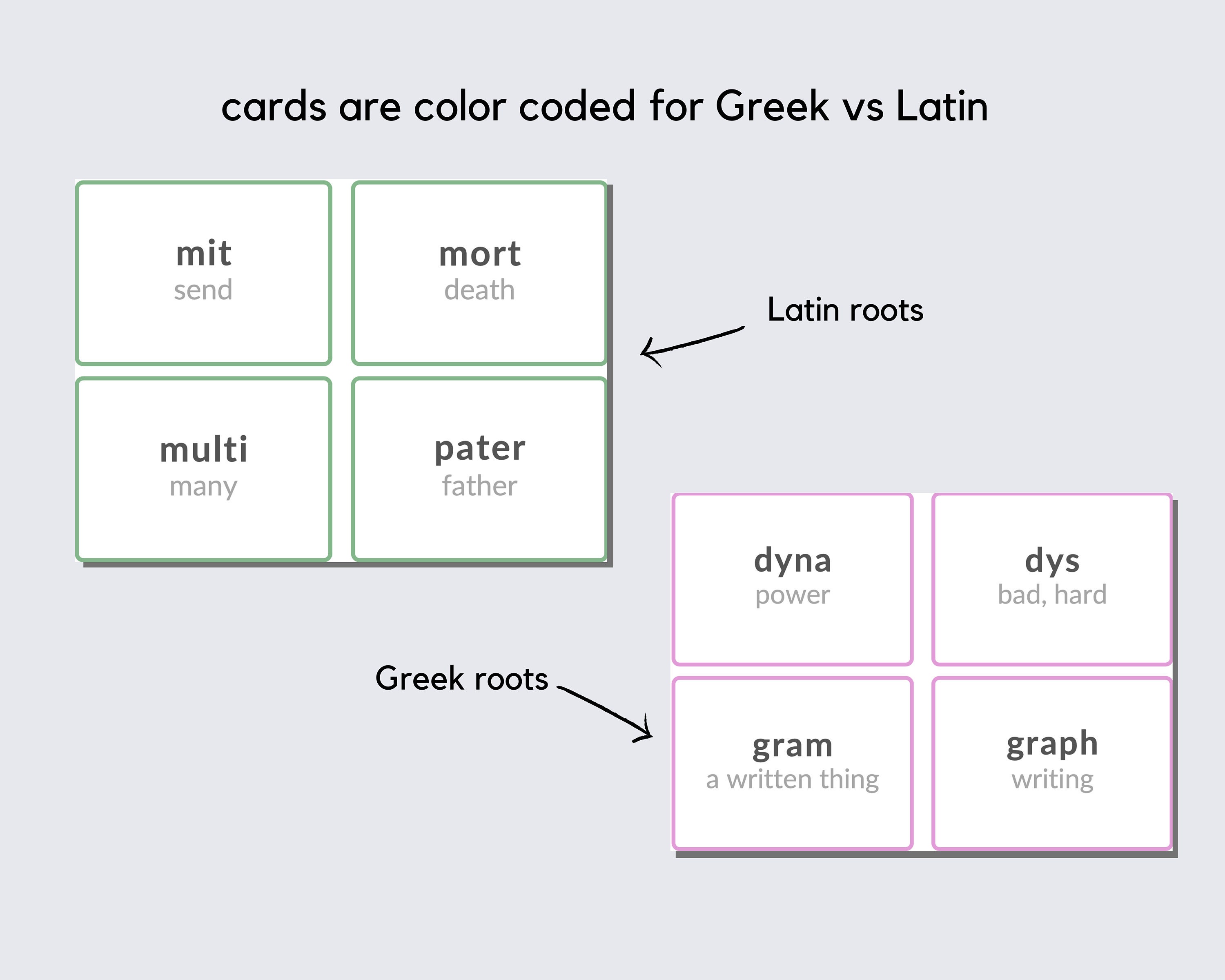 GREEK & LATIN Common Roots Flashcards | Educational Printables ...