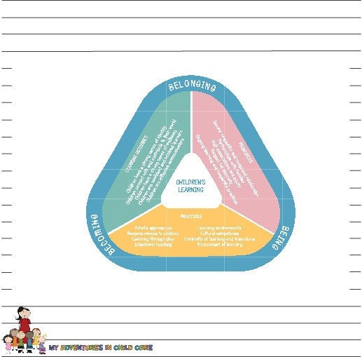 EYLF Display Posters - Etsy