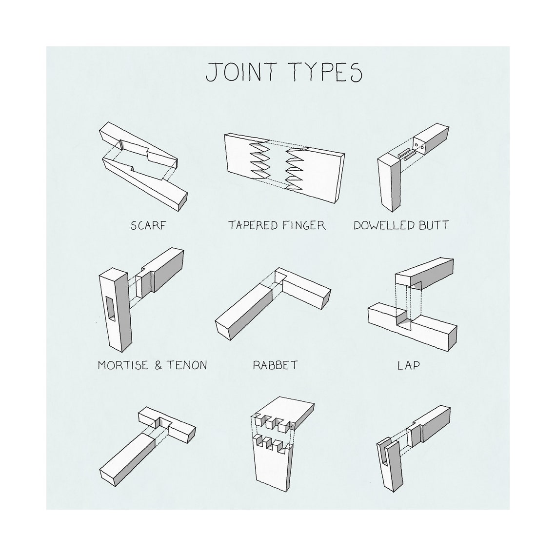 Joint Types Hand-drawn Illustration: Limited Edition A3 Print - Etsy