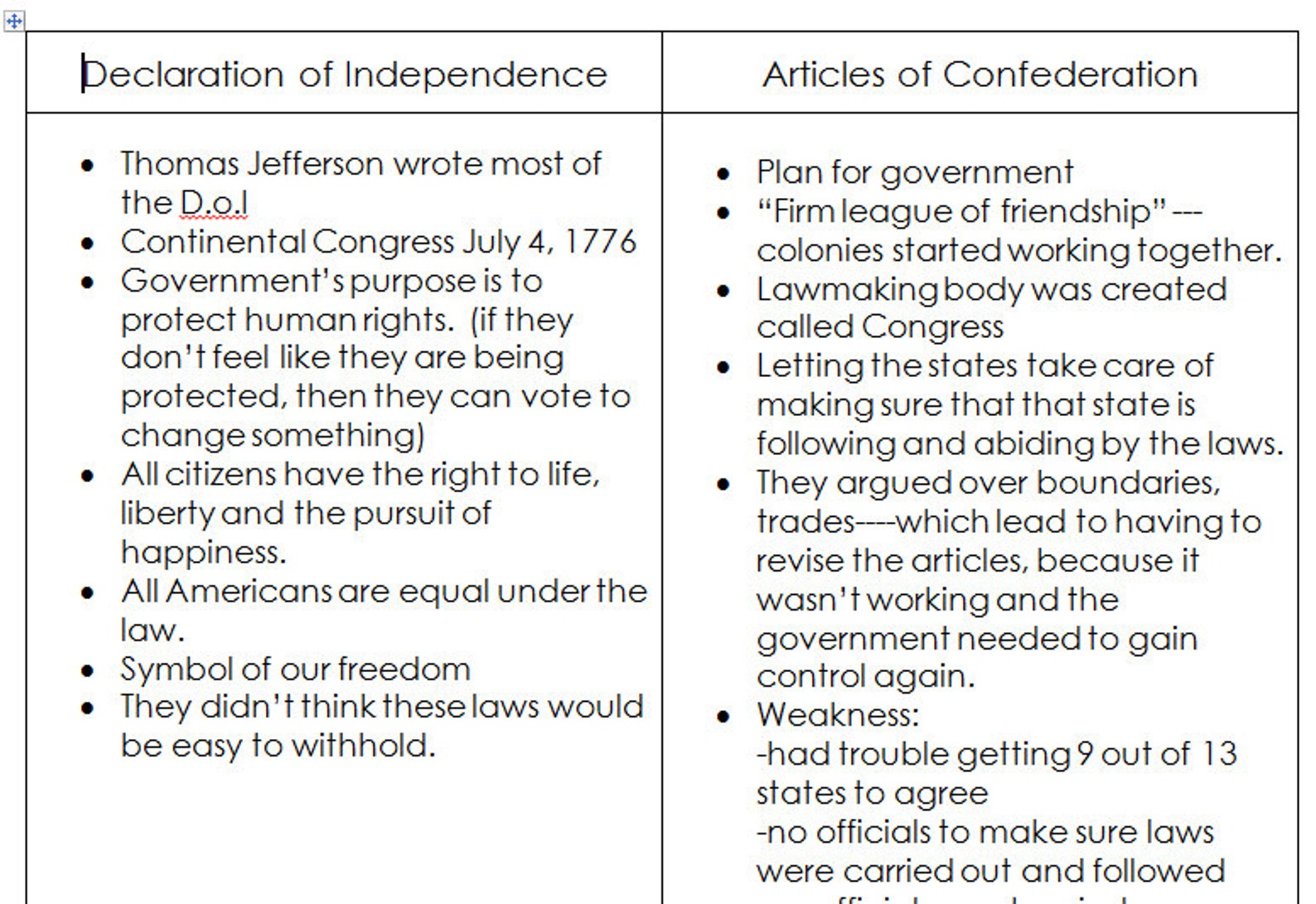 Declaration of Independence and the Articles of Confederation T-chart ...