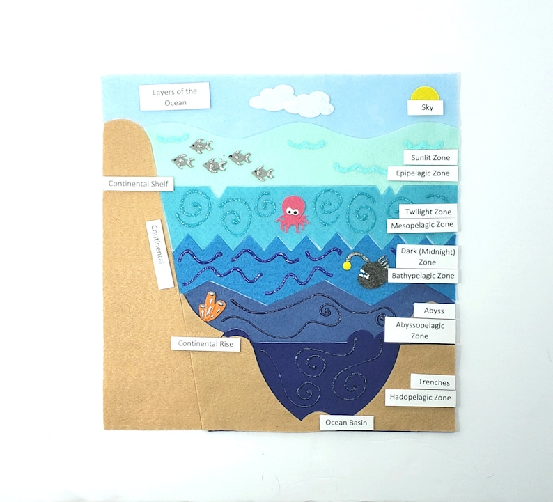 Ocean Layers Felt Board: Montessori Geography Flannel Story - Etsy ...