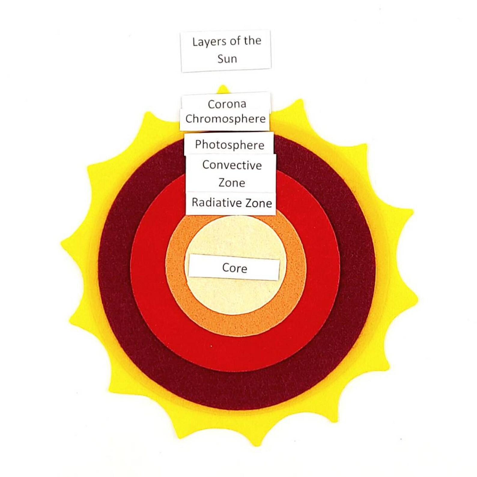 Layers of the Sun SVG Montessori Homeschool Stacking Felt - Etsy