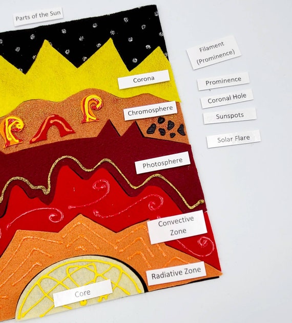 Layers Of The Sun For Kids
