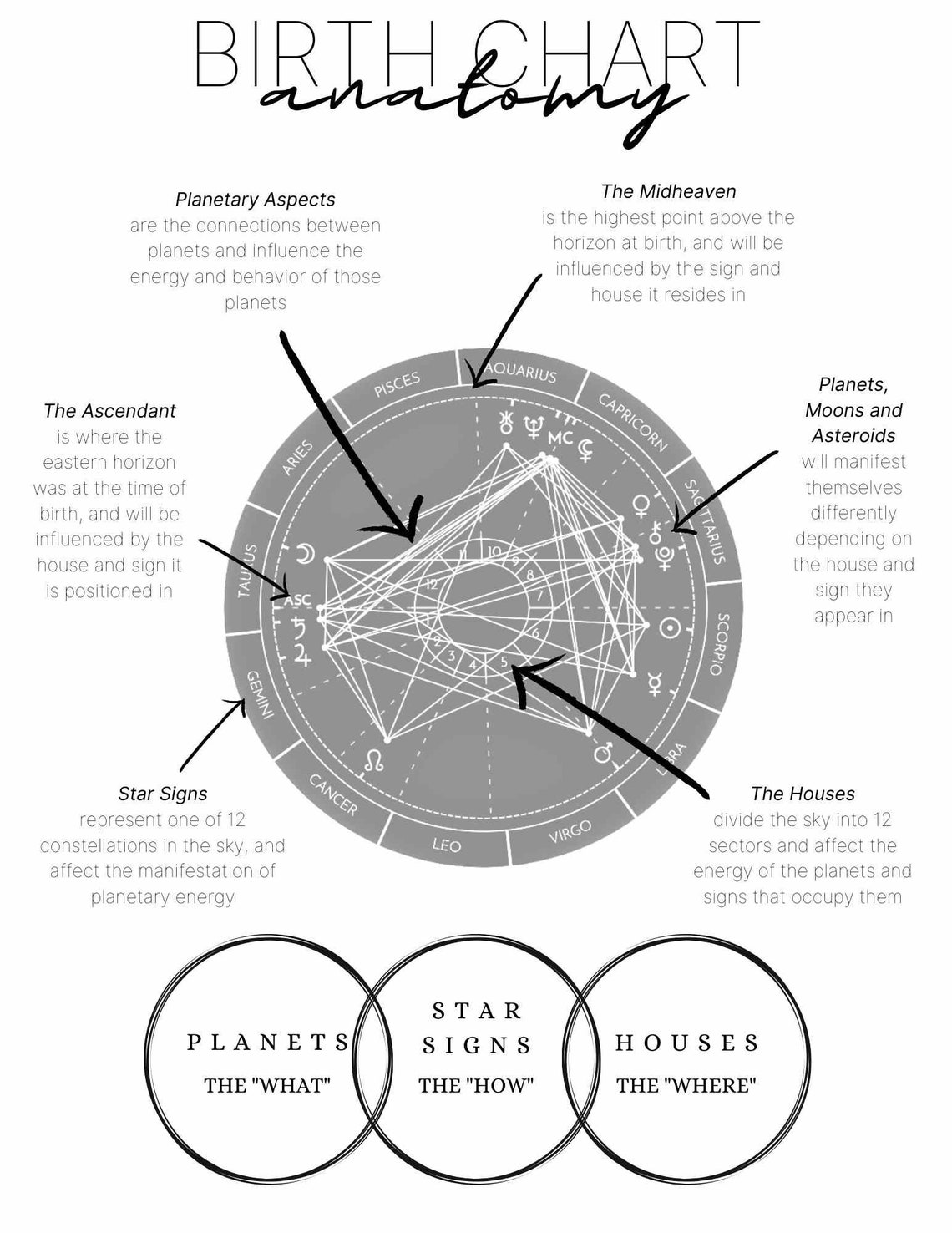 Birth Chart Cheat Sheet Natal Chart Printable Page | Etsy