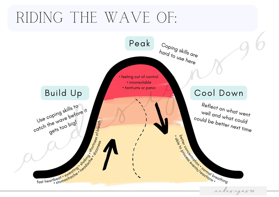 Riding the Wave of Anxiety/anger/sadness Therapy Worksheet - Etsy