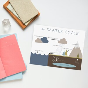 Water Cycle Printable Poster - Etsy