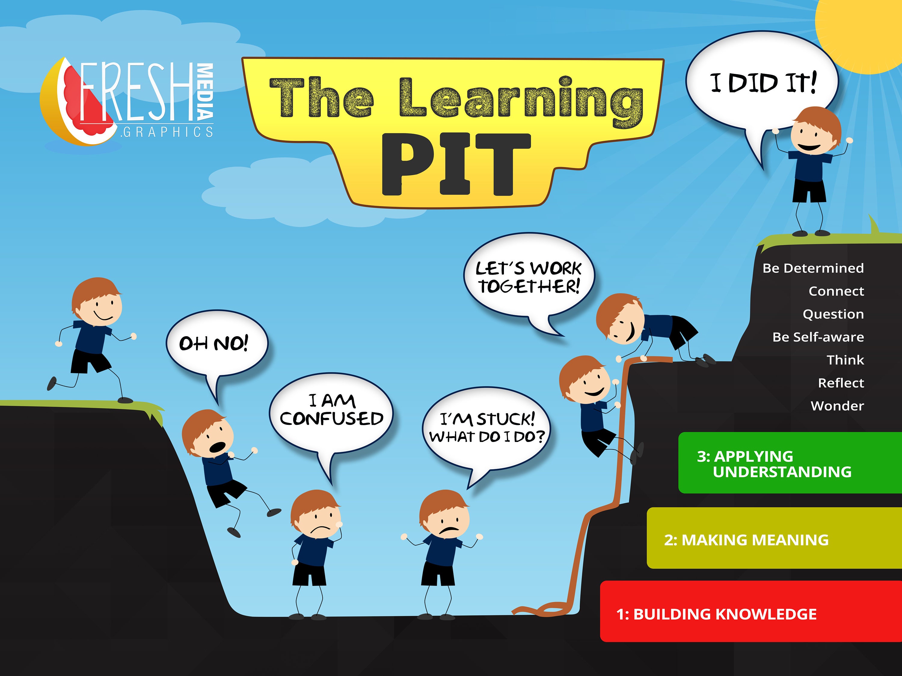 The Learning Pit Educational Poster digital file 18x24 | Etsy