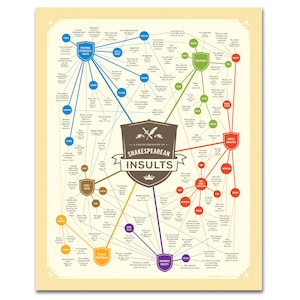 Shakespeare Insults Poster - Funny Art Print Gift for Book & Literature ...