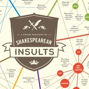 Shakespeare Insults Poster - Funny Art Print Gift for Book & Literature ...
