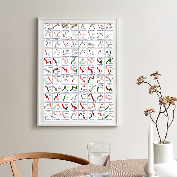 Candlestick Patterns Posters - Etsy UK