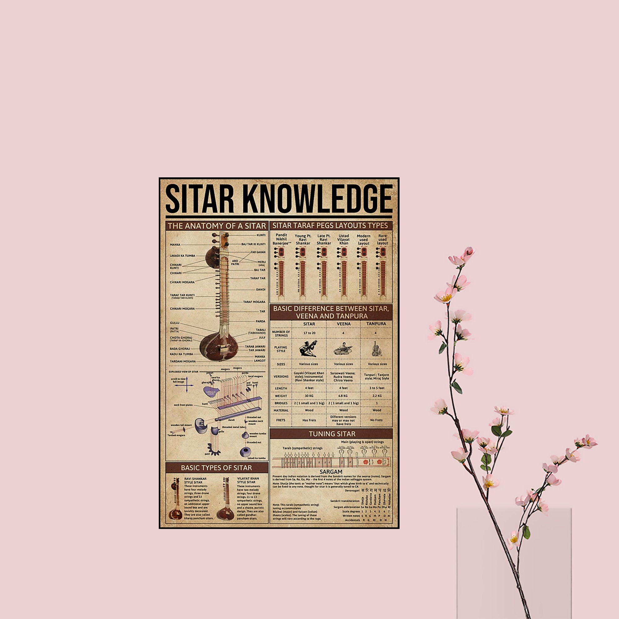 Sitar Knowledge Poster, Anatomy of A Sitar, Basic Types of Sitar, Sitar ...