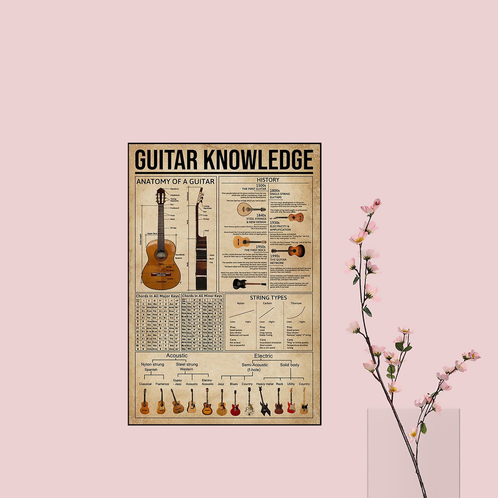Guitar Knowledge Poster, Anatomy of A Guitar, History, String Types ...
