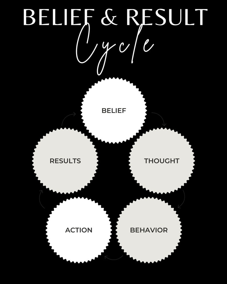 Belief and Result Cycle Poster: Therapy Office Decor (digital Print) - Etsy