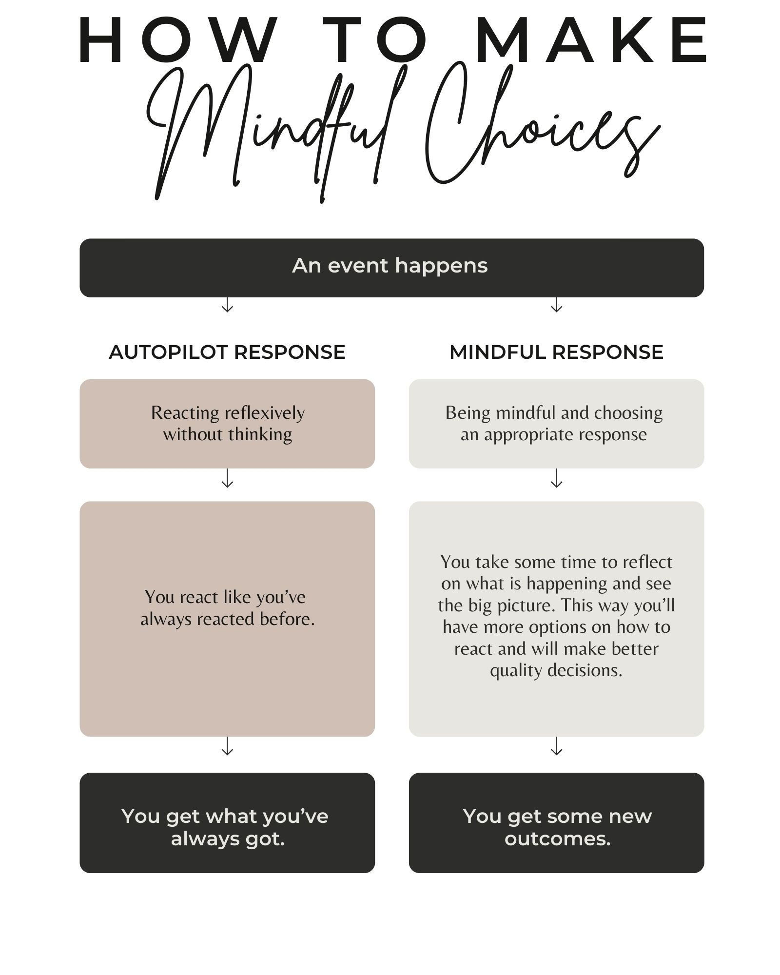 How To Make Mindful Choices Poster, Therapy Office Decor, Counseling ...