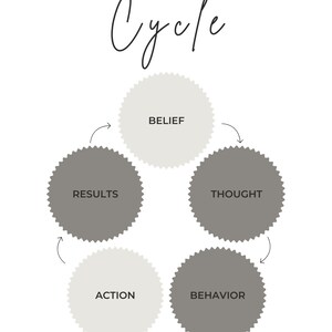 Belief and Result Cycle Mental Health Digital Print Poster|therapy ...