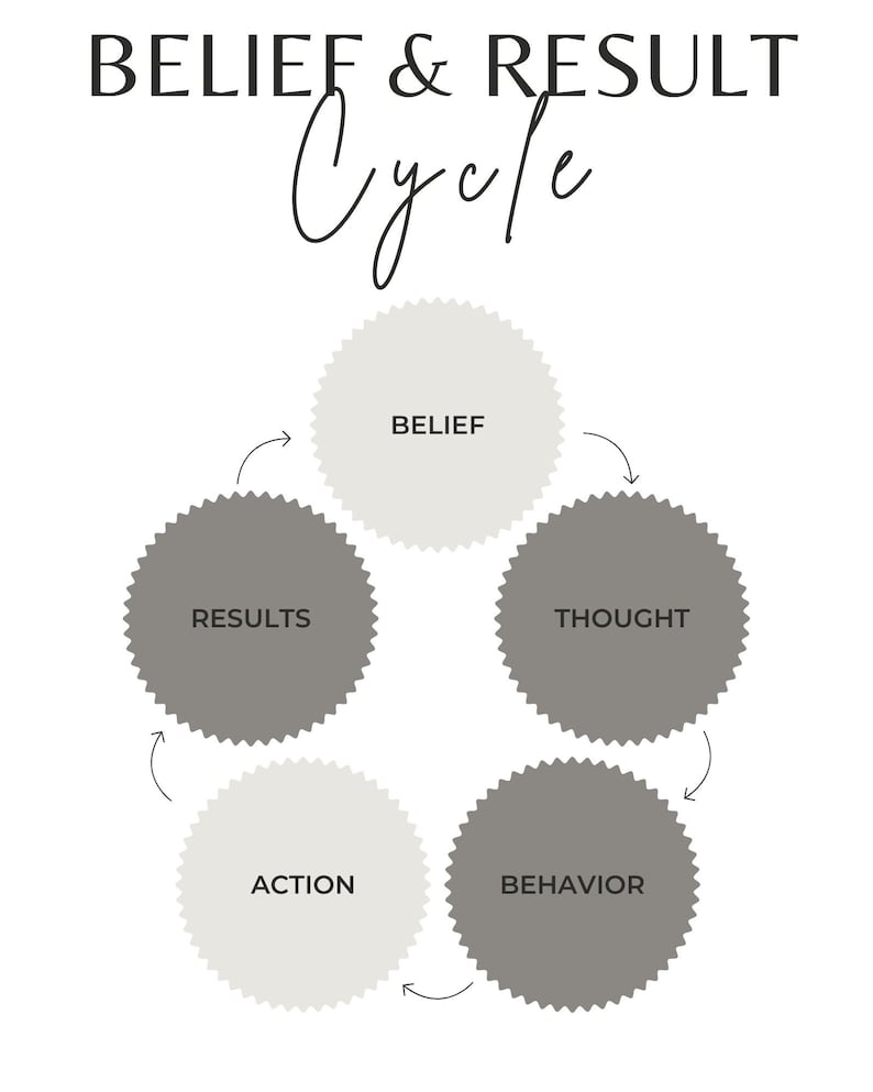 Belief and Result Cycle Mental Health Digital Print Poster|therapy ...