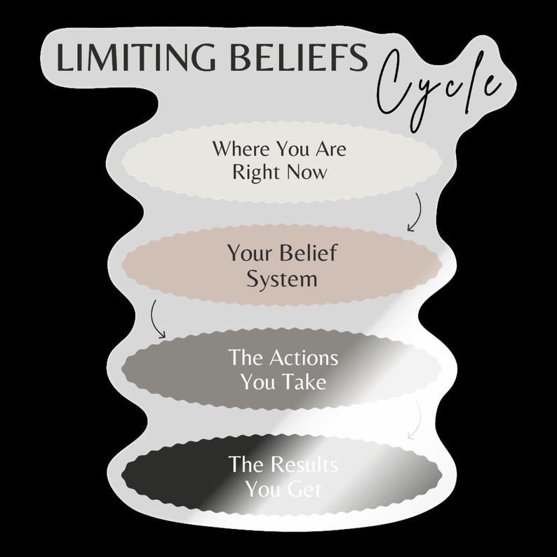 Limiting Belief Cycle Therapy Sticker|mental Health Sticker|waterproof ...