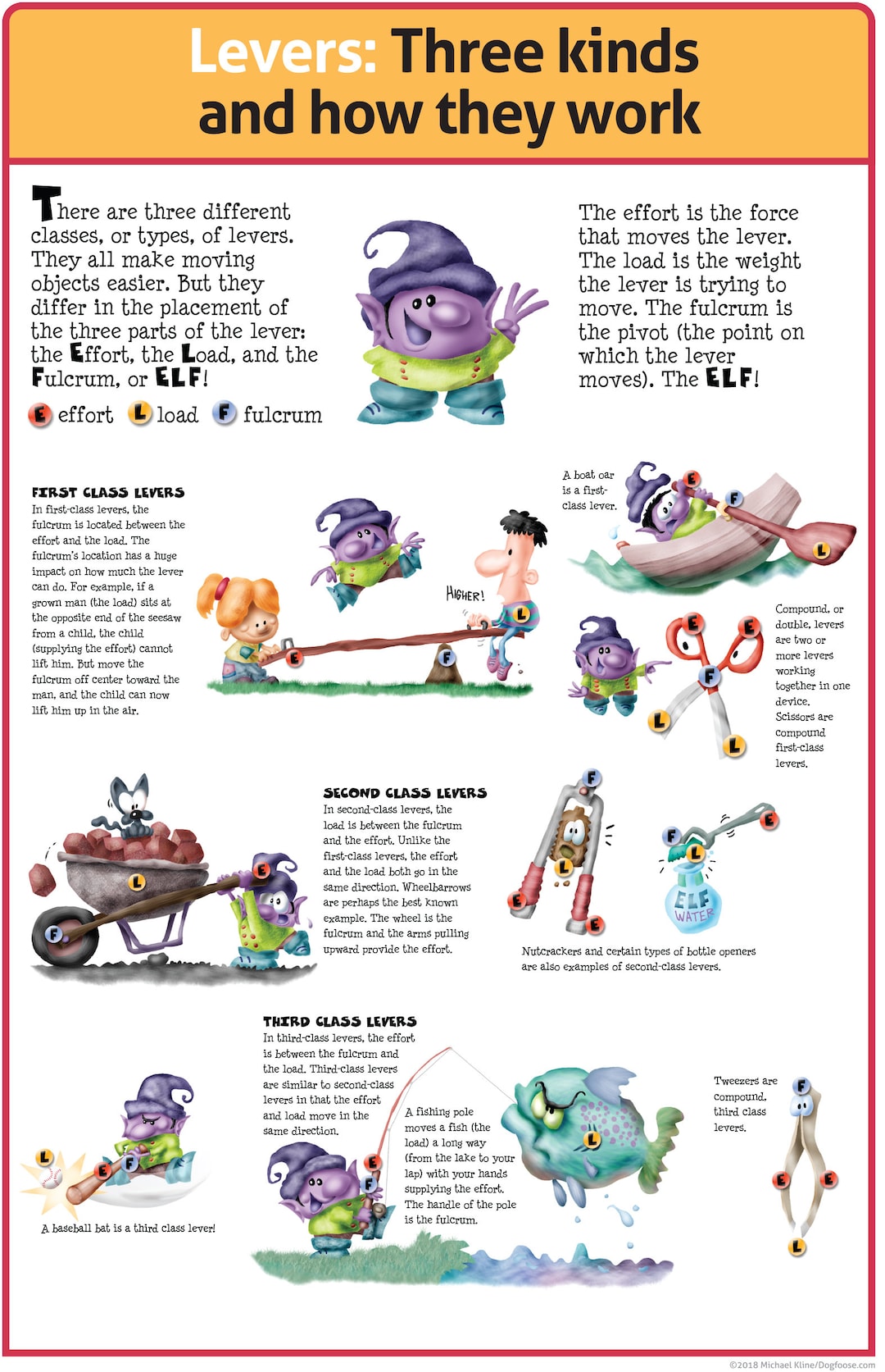 Levers: Three Kinds and How They Work Classroom Poster .pdf File - Etsy