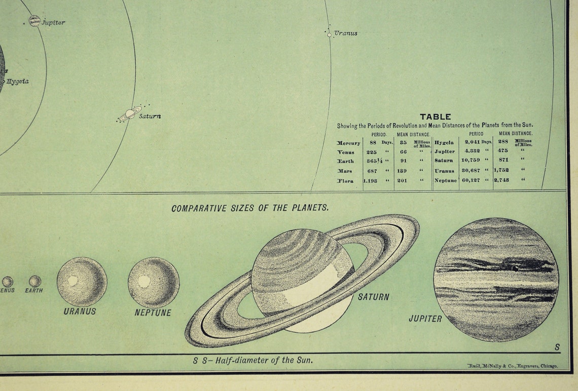 Planetary Chart Solar System Map Frameable Matted Astrological - Etsy
