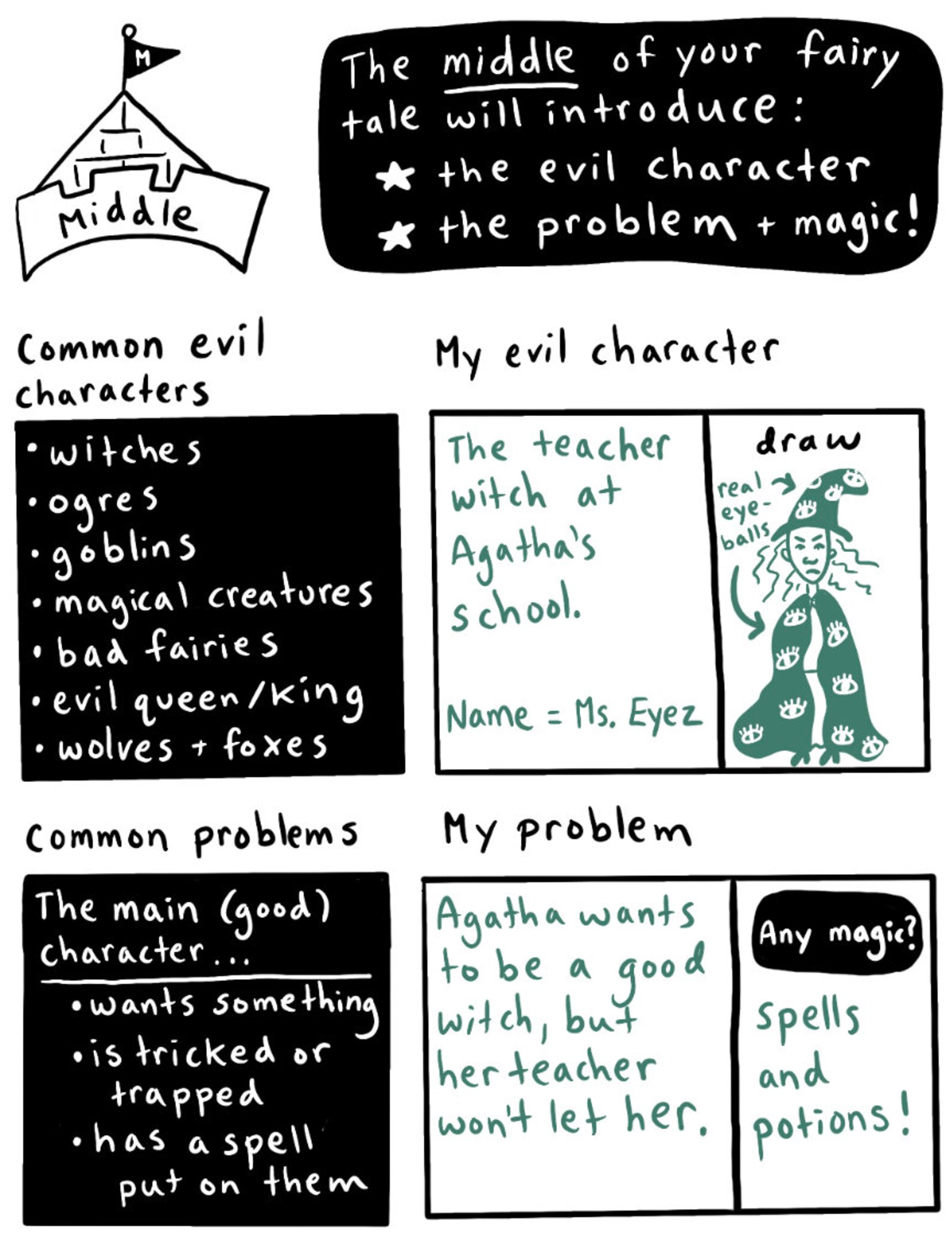 How to Write a Fairy Tale - Fairy Tale Writing Graphic Organizer - 13 ...