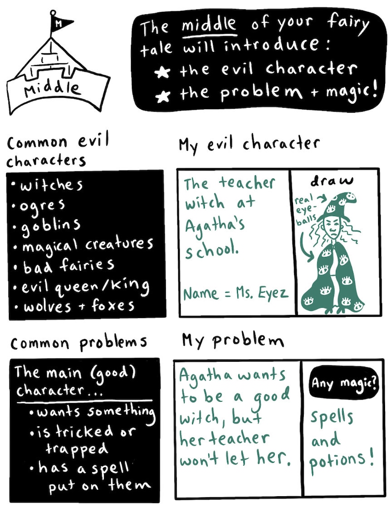 How to Write a Fairy Tale - Fairy Tale Writing Graphic Organizer - 13 ...
