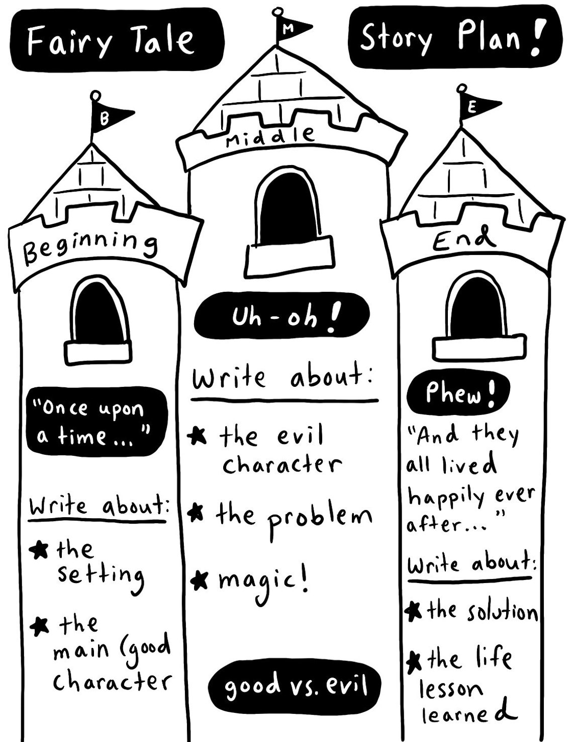 How to Write a Fairy Tale - Fairy Tale Writing Graphic Organizer - 13 ...