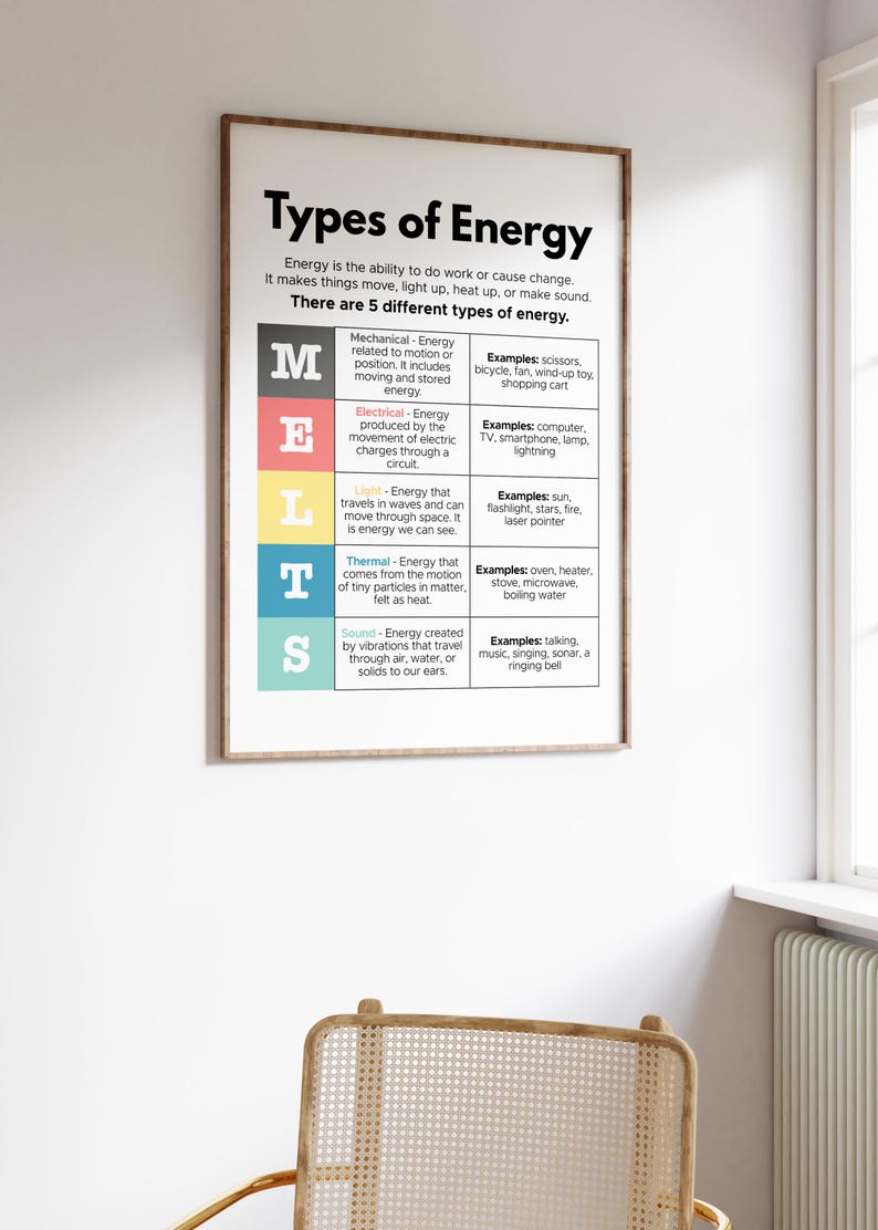 Types of Energy MELTS Poster, Science Classroom Decor (digital Download ...