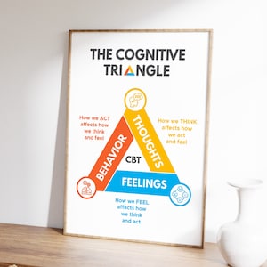 Cognitive Triangle Poster, Cognitive Behavioral Therapy CBT, Mental ...