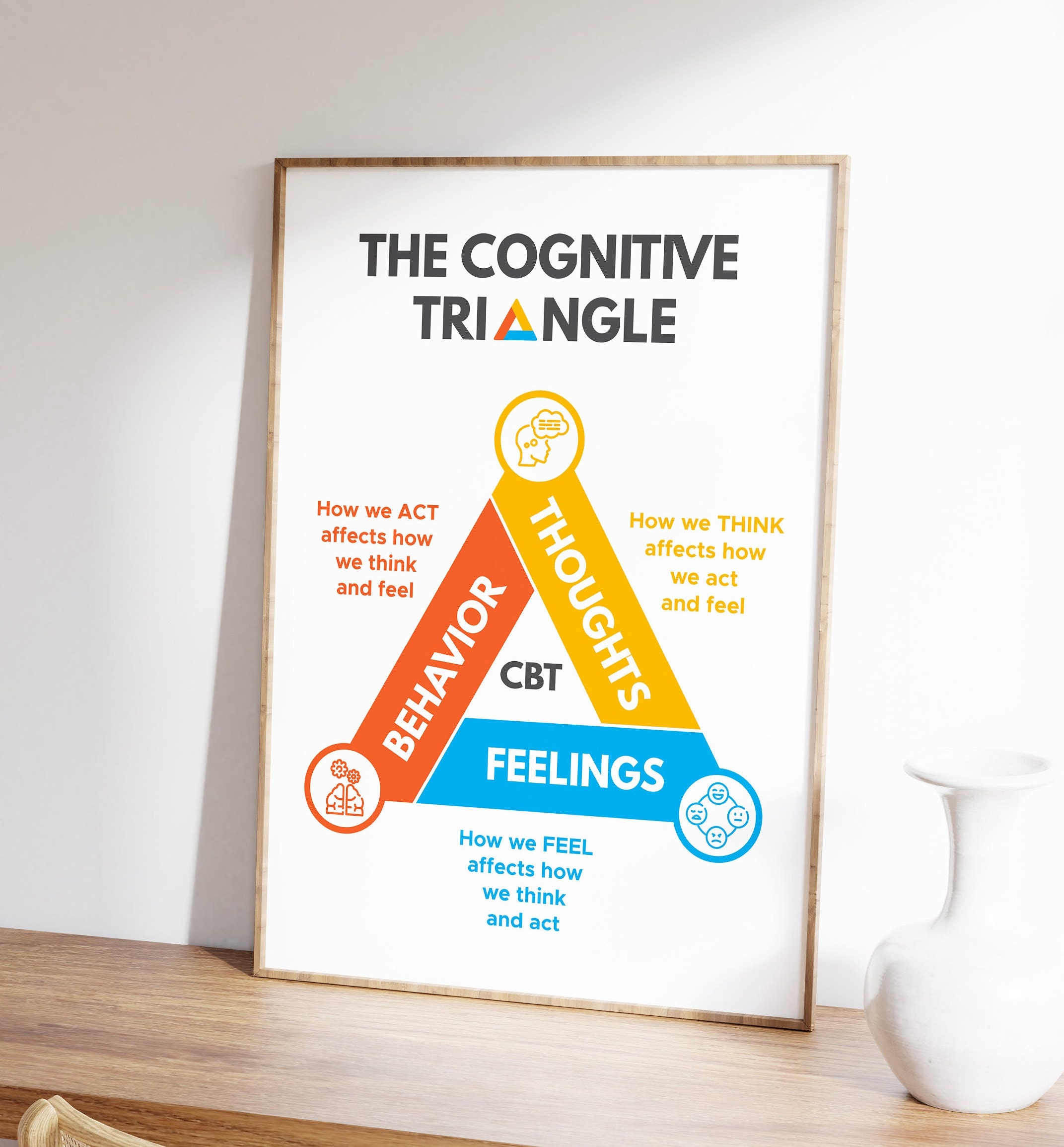 Cognitive Triangle Poster, Cognitive Behavioral Therapy CBT, Mental ...