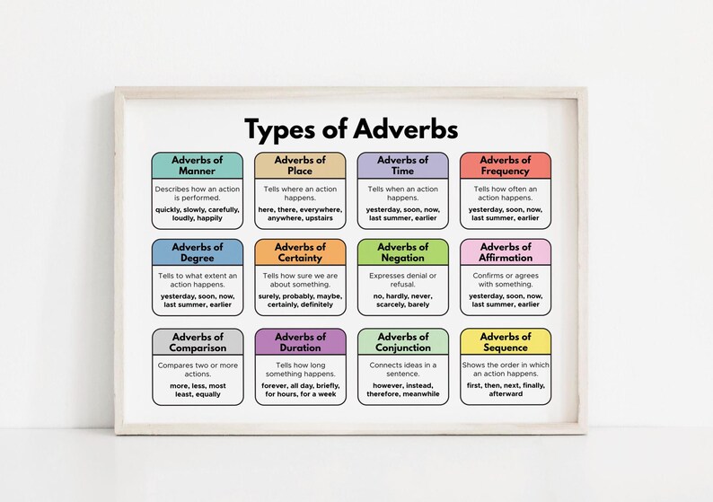 Types of Adverbs Poster, Adverb Chart, English Grammar Poster, Teaching ...