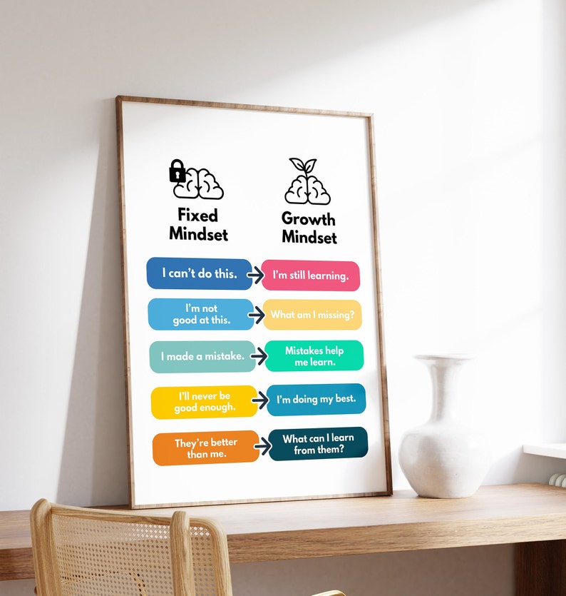 Fixed Mindset Vs. Growth Mindset Poster, Motivational and Positive ...