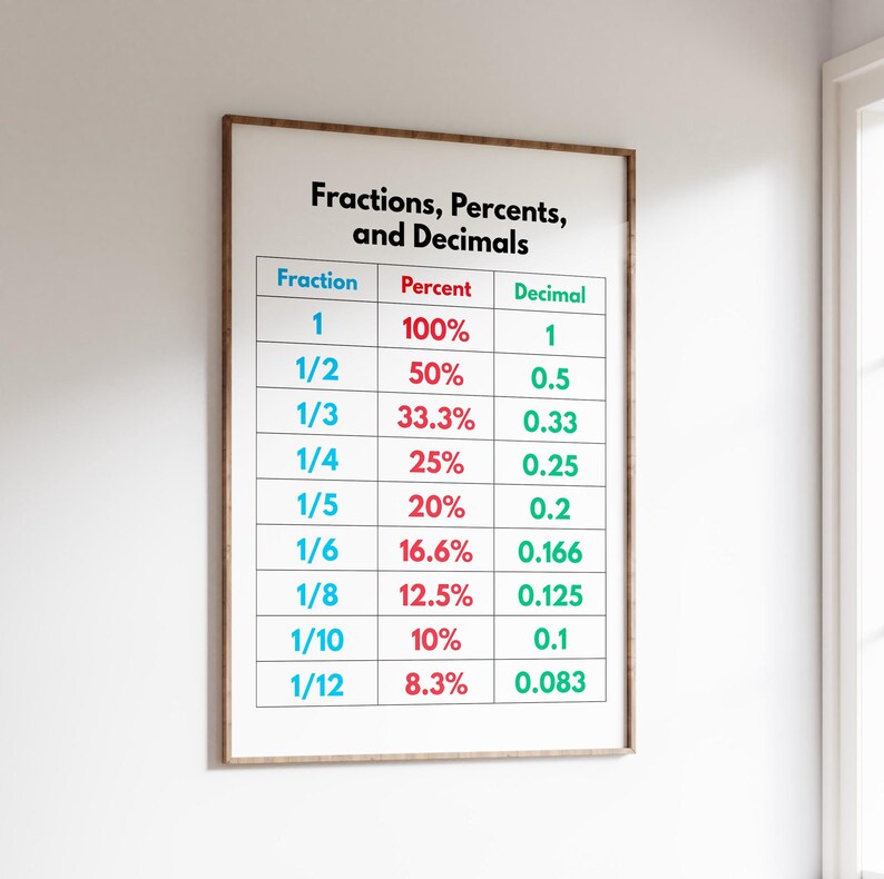 Fractions Percents and Decimals Poster, Educational Math Chart, Math ...