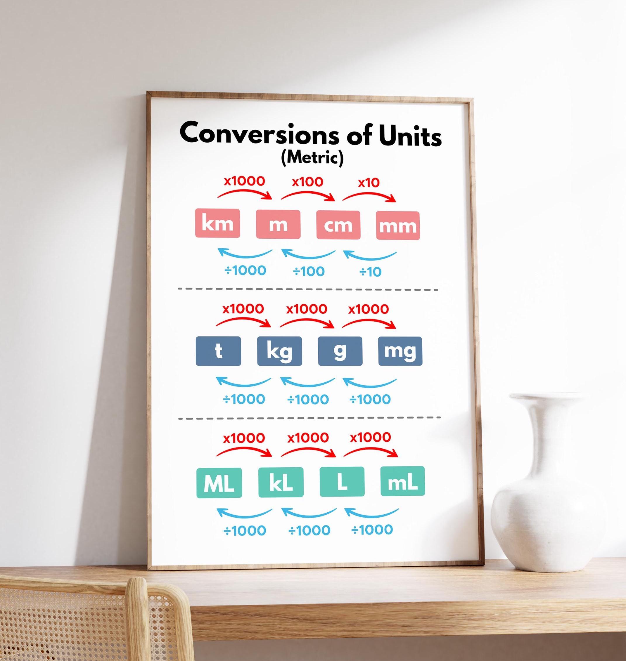 Conversion of Units (metric) Poster, Math Classroom Decor, Learning ...