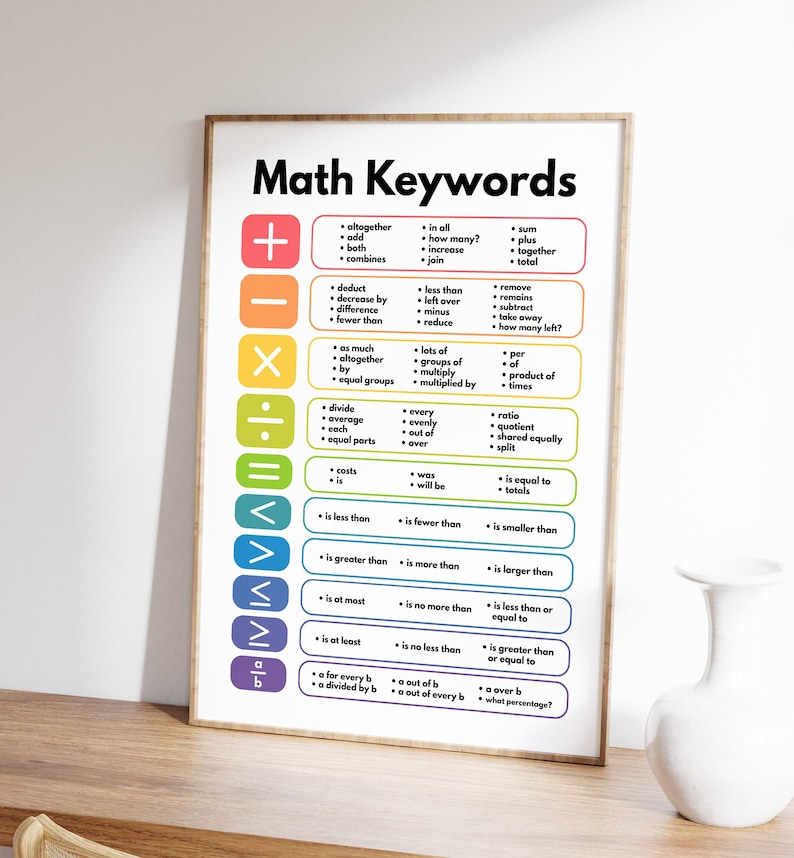Math Keywords Poster, Math Poster, Classroom and Educational Decor ...