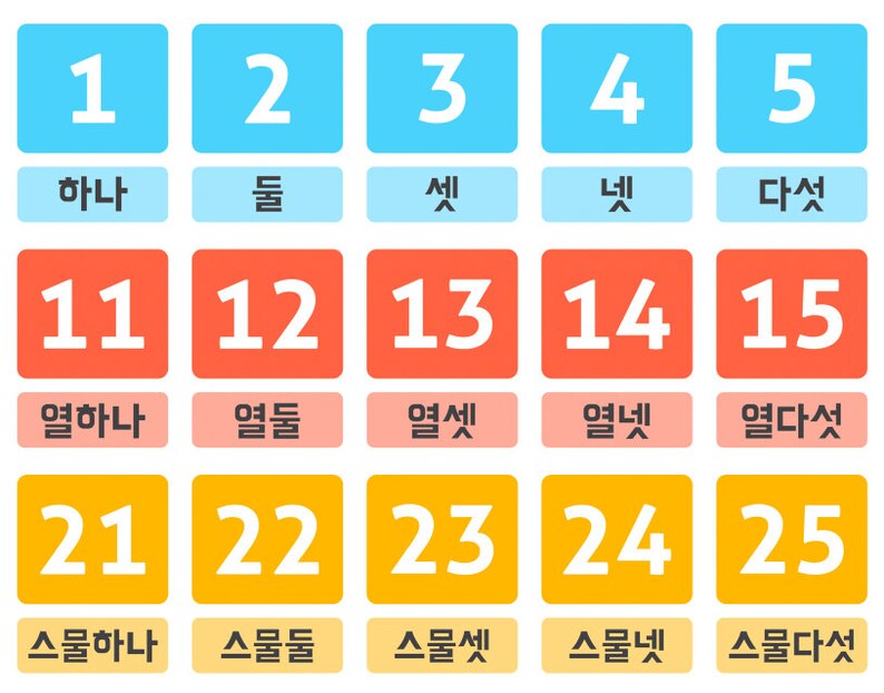 Printable Native Korean Numbers Chart From 1-100. Numbers Poster for ...