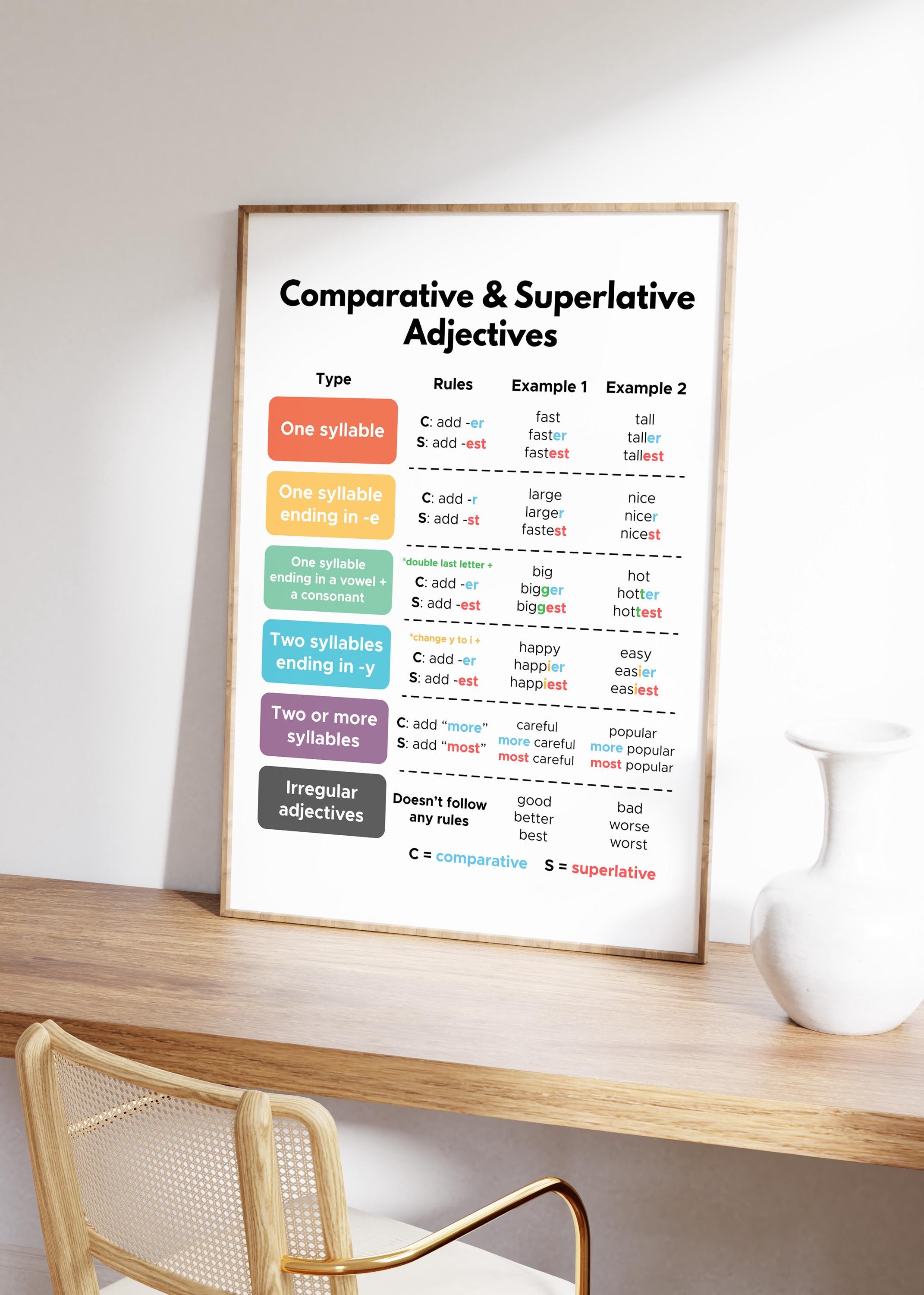 Comparative and Superlative Adjectives Rules Poster, Grammar Rules, ESL ...