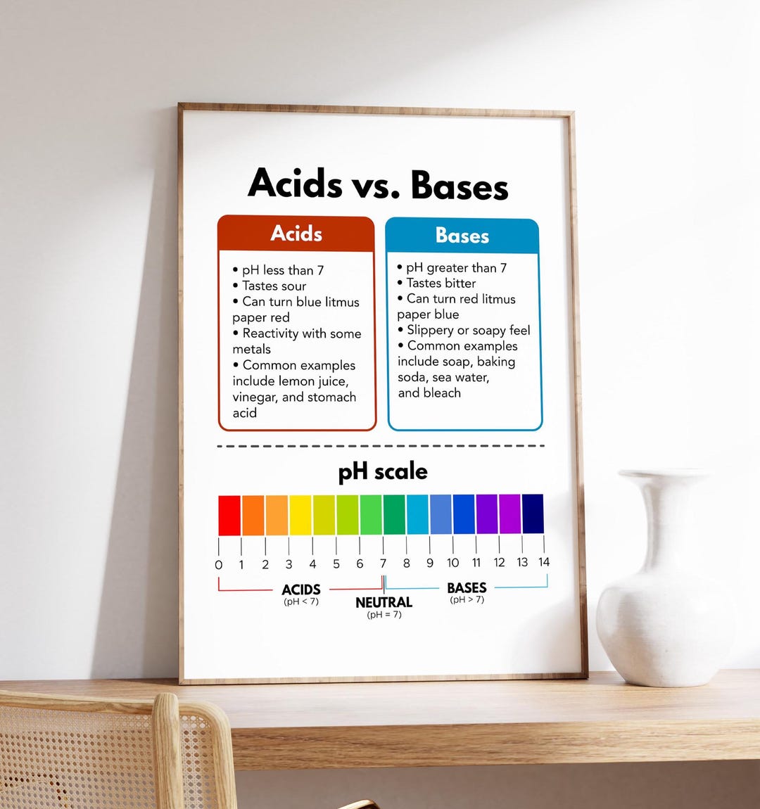 Acids Vs. Bases Poster, Science Classroom Decor, Science Teacher ...