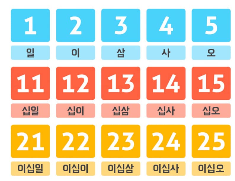 Buy Printable Sino Korean Numbers Chart From 1-100. Numbers Poster for ...