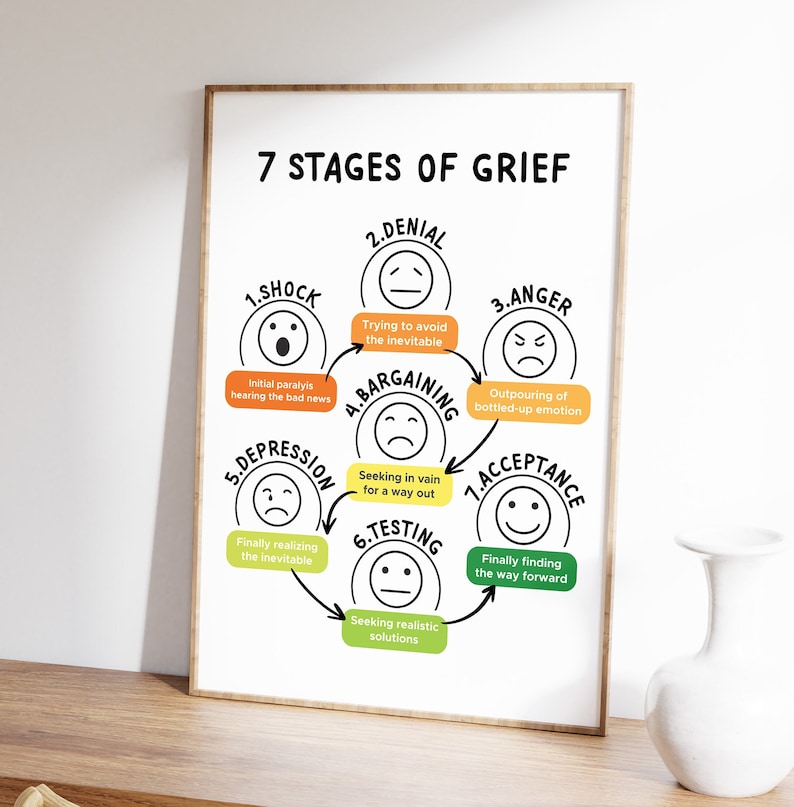 7 Stages of Grief Poster, Emotional Healing, Emotional Resilience ...