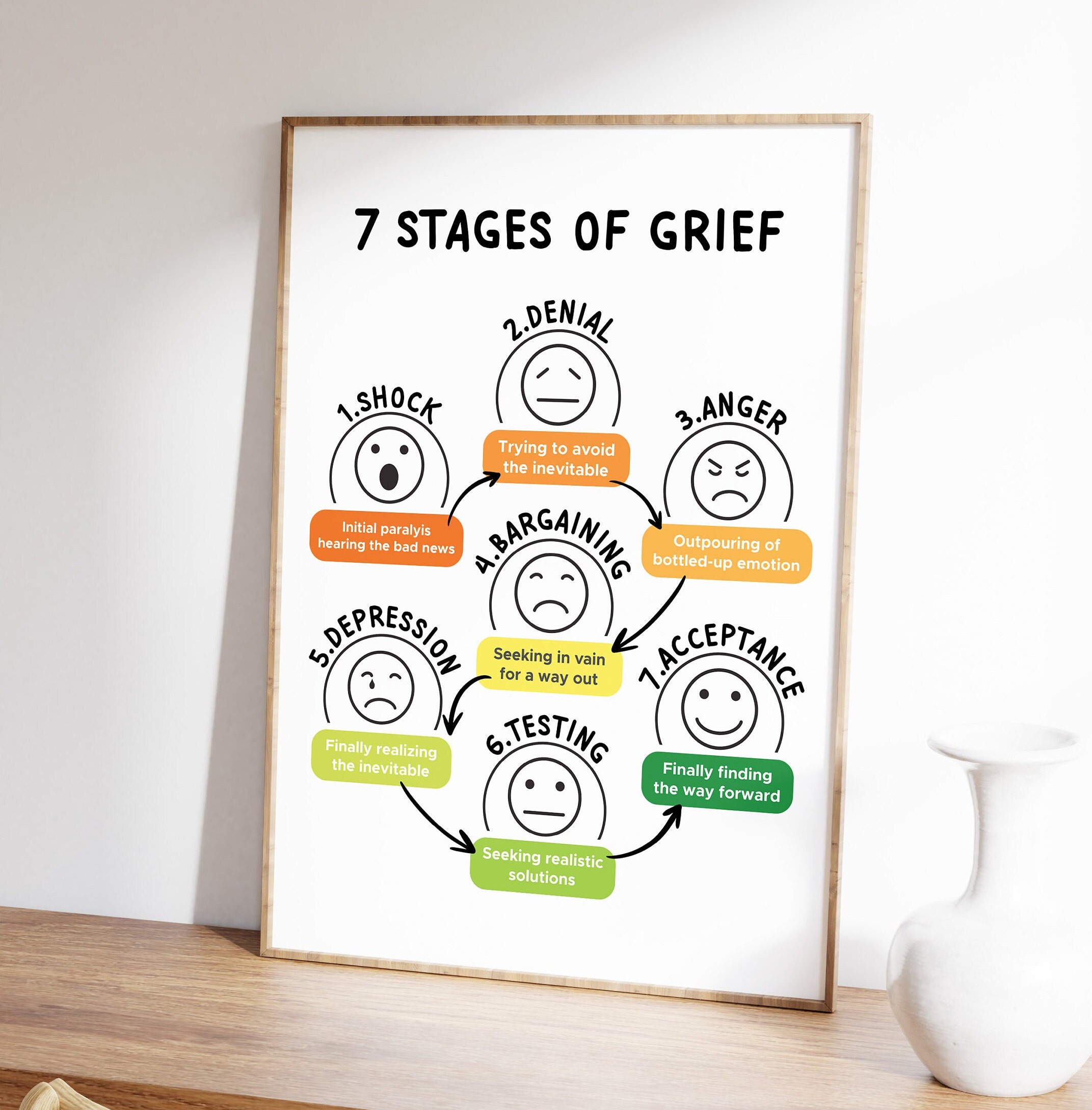 7 Stages of Grief Poster, Emotional Healing, Emotional Resilience ...
