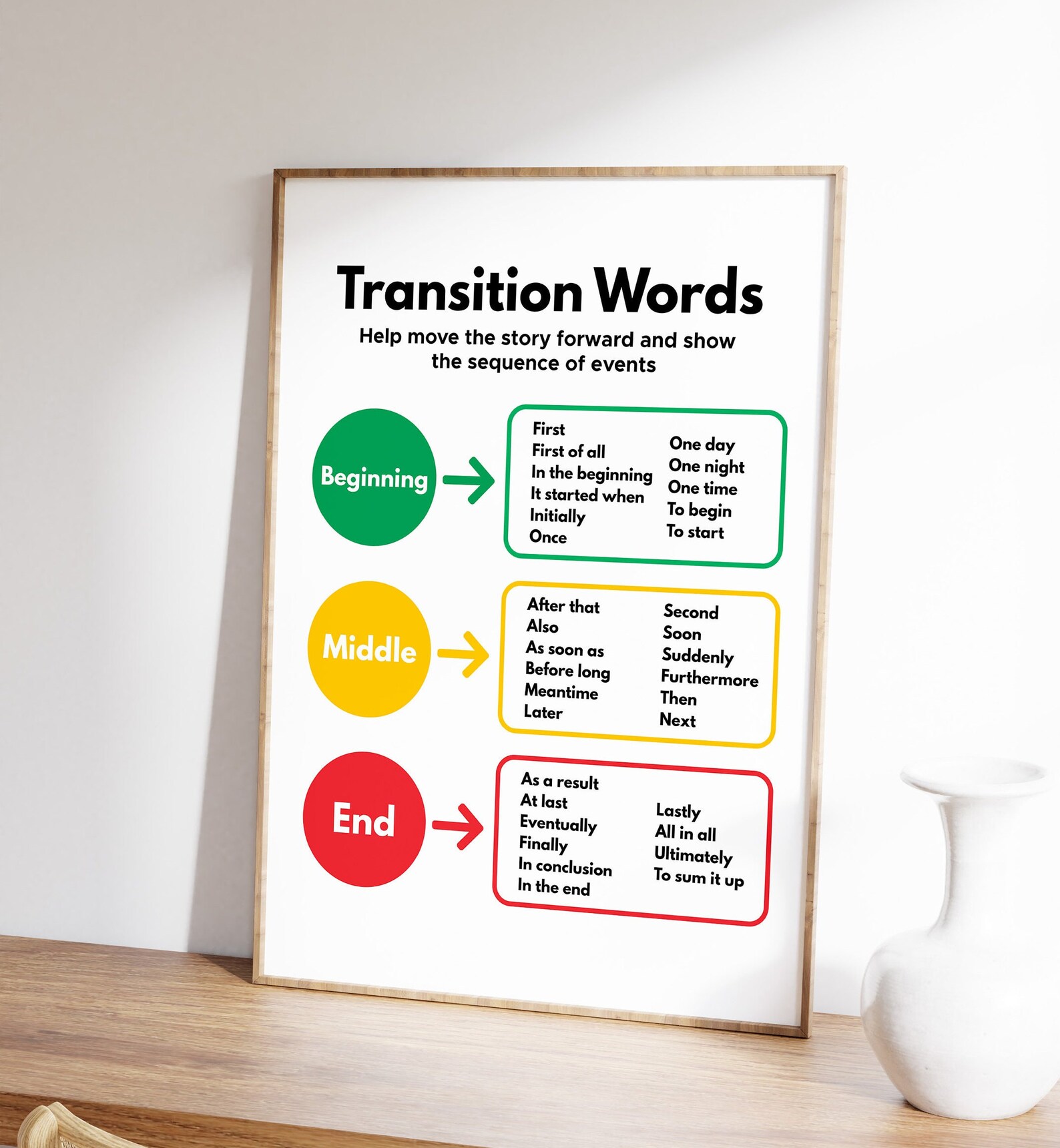 Transition Words Poster, Writing Aid, Educational Poster, English ...