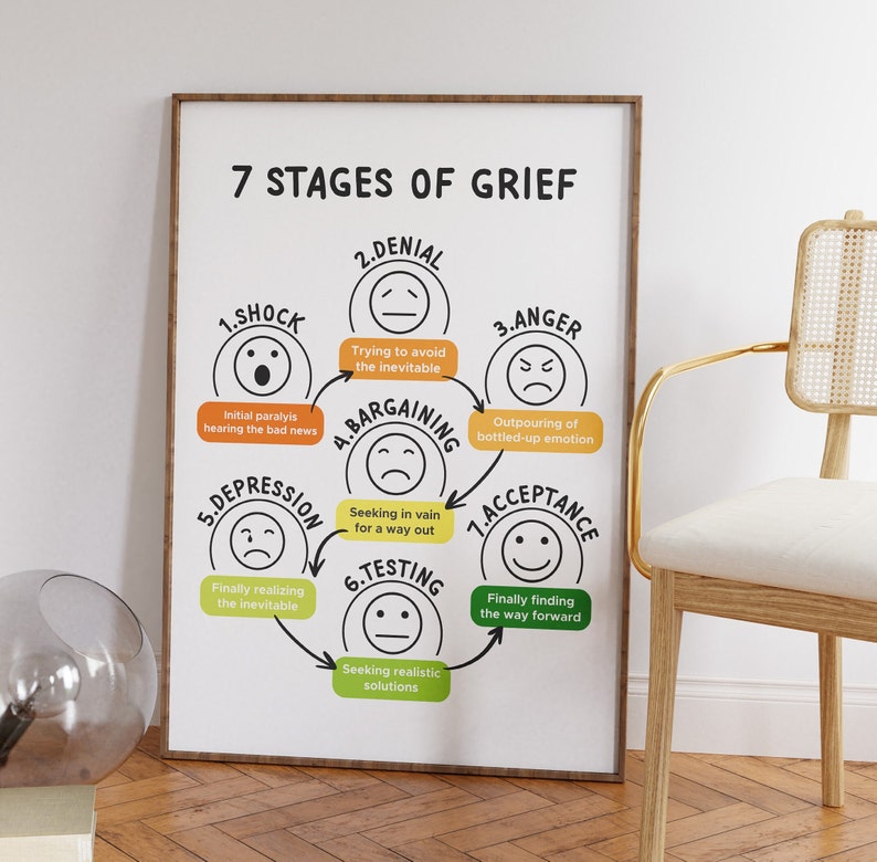 7 Stages of Grief Poster, Emotional Healing, Emotional Resilience ...