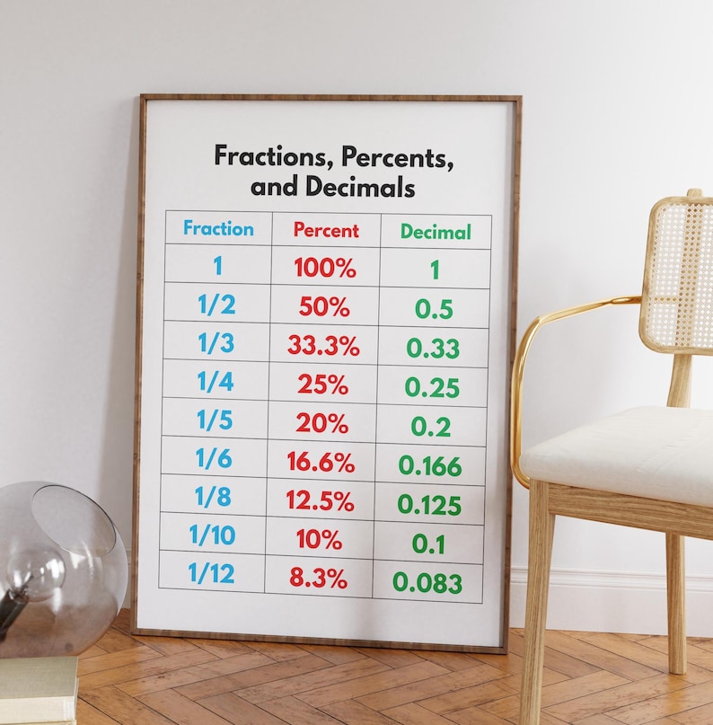 Fractions Percents and Decimals Poster, Educational Math Chart, Math ...