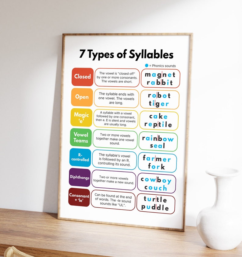 7 Types of Syllables Poster, Phonics Poster, Syllable Division Rules ...
