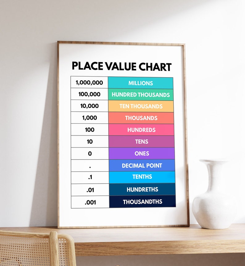 Place Value Chart Poster, Math Classroom Decor (digital Download) - Etsy