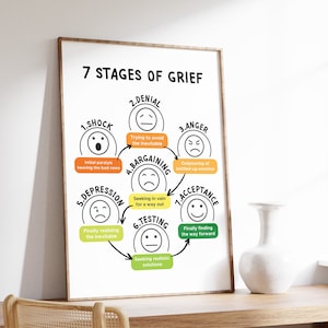 7 Stages of Grief Poster, Emotional Healing, Emotional Resilience ...