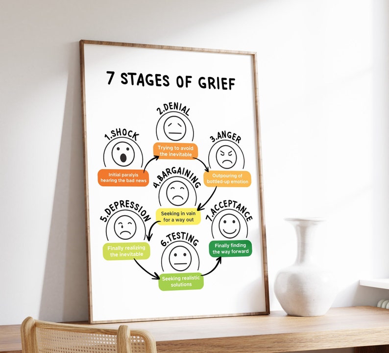7 Stages of Grief Poster, Emotional Healing, Emotional Resilience ...