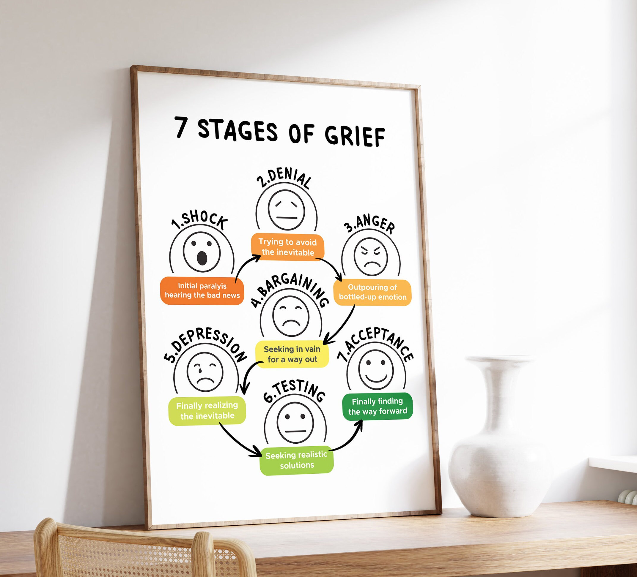 7 Stages of Grief Poster, Emotional Healing, Emotional Resilience ...